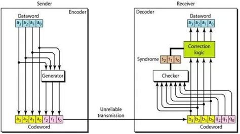 implementation of hamming code krazytech