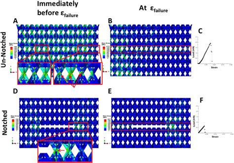 Finite Element Simulations Show That The Highest Local Von Mises Stress