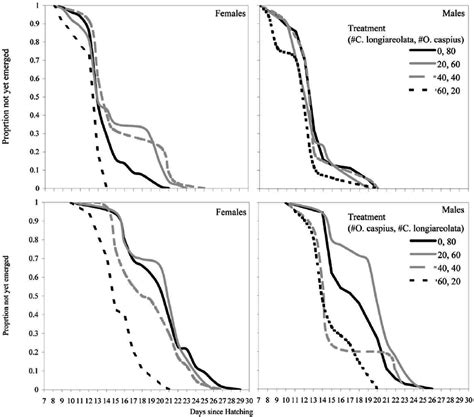 Sex Specific Effects Of Treatment Initial Larval Combinations On