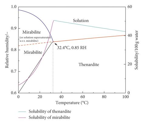 Phase Spectrum And Solubility Of Sodium Sulfate Download Scientific