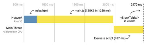 lazy loading and preloading components in react 16 6 by rodrigo