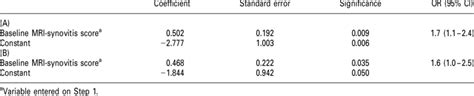 stepwise logistic regression analysis a the dependent