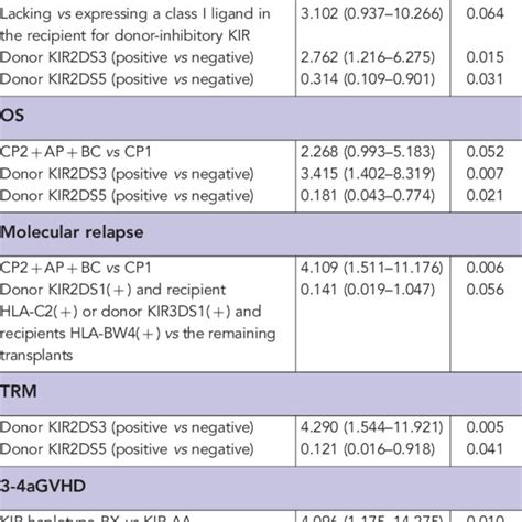 Multivariate Analysis Factors Affecting Transplantation Outcomes
