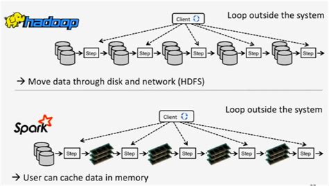 why spark is faster than mapreduce atiradeonhd4670
