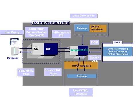 sap its in sap netweaver application server