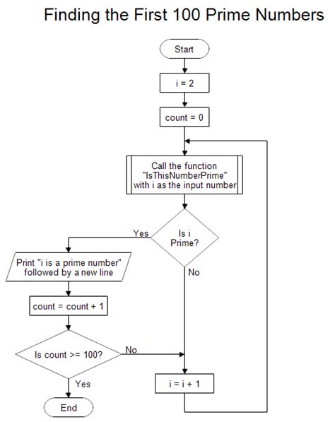 flowchart for even or odd numbers chart examples