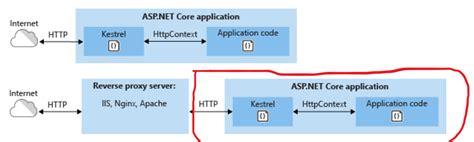 core other protocols in cross platform service core