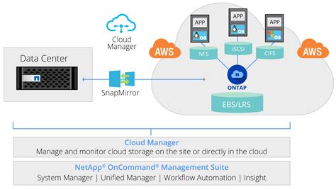 aws storage for the enterprise with netapp