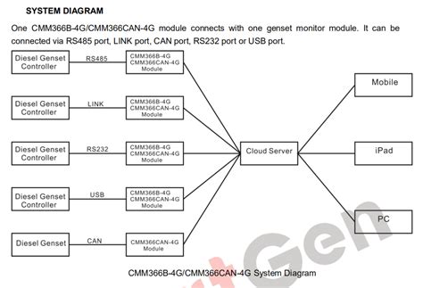 smartgen cmm366b 4g 4g connects cloud server internet