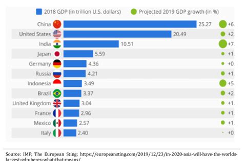 Data Visualization The World S 10 Largest Economies B