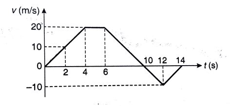 Velocity Time Graph Of A Particle Moving In A Straight Line Is Shown In