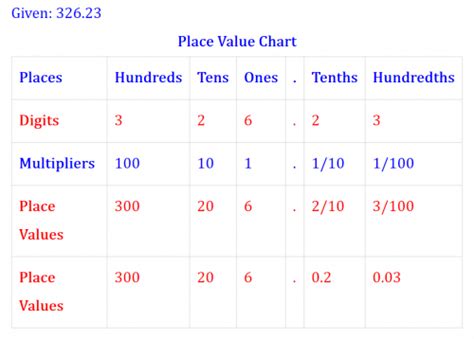 find the place values of the digits in a number
