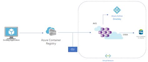 orchestrating production grade workloads with azure kubernetes service