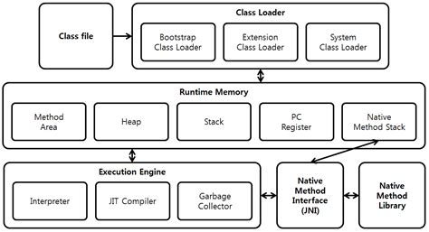 jvm java virtual machine ssup2 blog