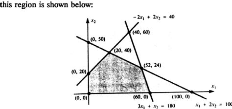 the simplex method