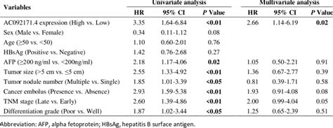 Univariate And Multivariate Cox Regression Analysis Of Risk Factors