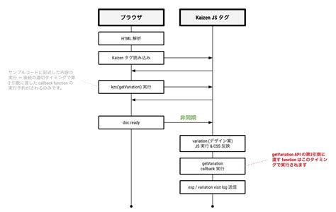 javascript api でデザイン案の情報を取得する kaizen platform サイト改善 ヘルプセンター