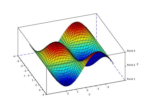 plot3d 3d plot of a surface