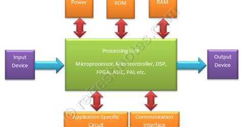refreshnotes embedded hardware architecture