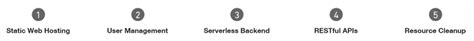 Take The Journey Build Your First Serverless Web Application Jtek