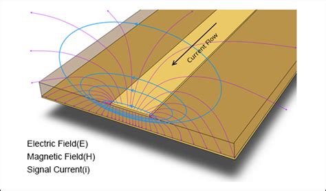 using return paths that follow least impedance to create a better pcb