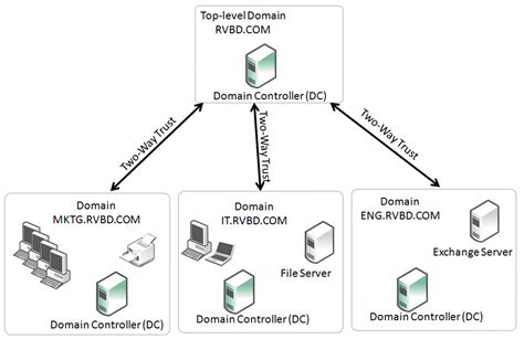domain controller multiple ip addresses donimain