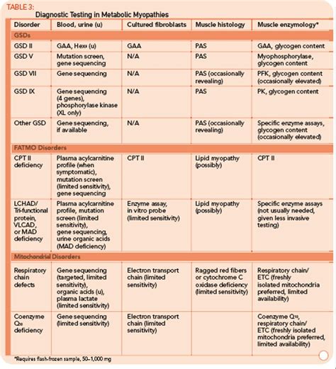 Sthanu On Twitter Carnitine Palmitoyltransferase 2 Deficiency Genetic