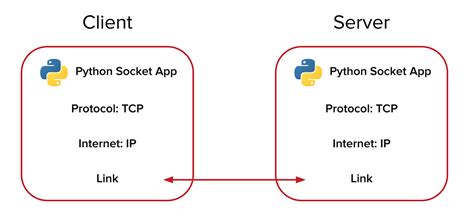 socket programming in python client server and peer examples by