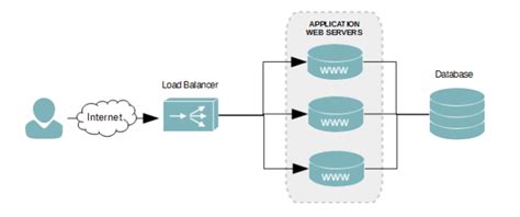 session management for web applications on aws cloud