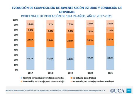 La Mitad De Los Jóvenes Argentinos Que Tiene Entre 18 Y 24 Años Están