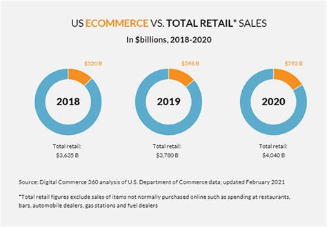25 Top Ecommerce Statistics And Trends For 2024