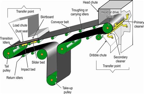 Basic Components Of A Conveyor Belt • Con Belt