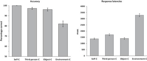 Performance Based On Accuracy Proportion Of Correct Responses Left