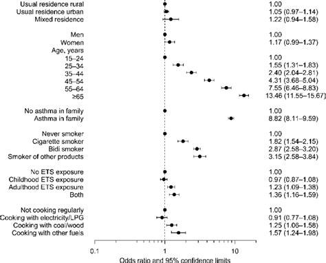 results of multivariate logistic regression modelling to derive odds