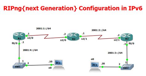 rip configuration in ipv6 {ccnp part2} best cisco ccna