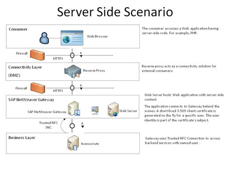 server side application scenario