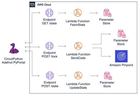 building an electronic security lock using serverless aws compute blog