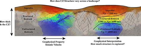 Frontiers What Do P Wave Velocities Tell Us About The Critical Zone
