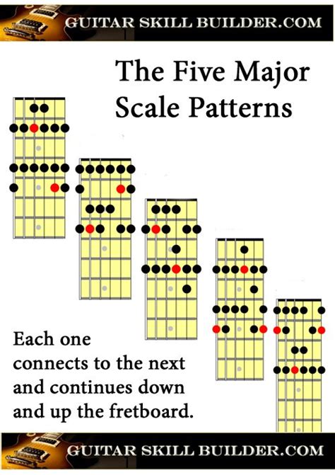 Major Scale Guitar Chord Chart The Major Scales Chart For Each Type Of