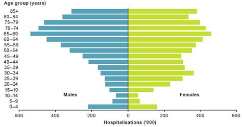 australia s hospitals 2014 15 at a glance admitted