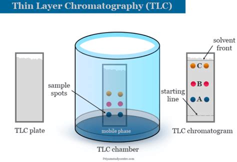 Thin Layer Chromatography Principle