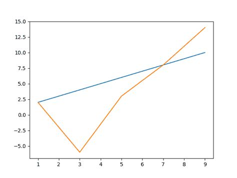 how to plot a line using matplotlib in python lists dataframes and