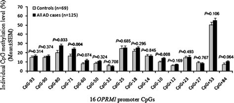 Methylation Differences Of 16 Oprm1 Promoter Cpgs Between All Alcohol