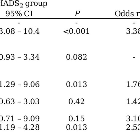 Multivariate Logistic Regression Analysis For Assessing Determinants Of