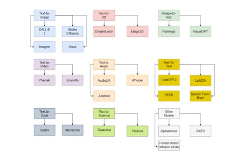An Overview Of 7 Types Of Generative Ai Models By Joanna Gopenai