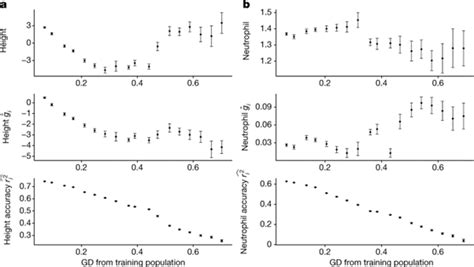 Polygenic Scoring Accuracy Varies Across The Genetic Ancestry Continuum
