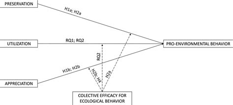 Schematic Representation Of The Relationship Between Hypotheses H1a