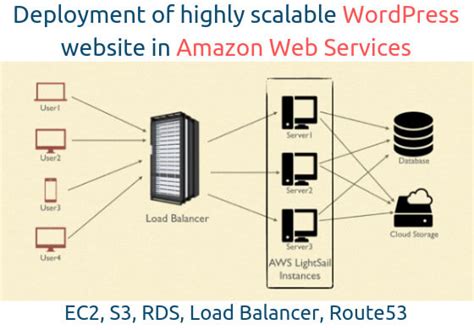 setup highly available wordpress website on aws by shivam5th