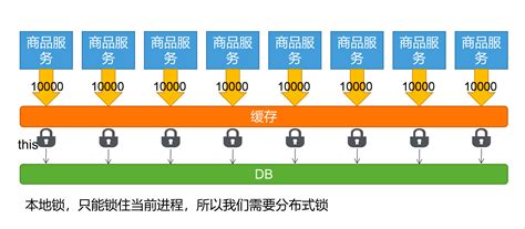 浅谈分布式锁和引入redisson java加redisson分布式锁 docker容器需要开放外部端口 csdn博客