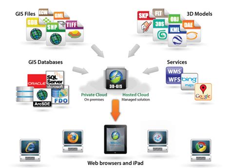 3d gis in the cloud sivan design